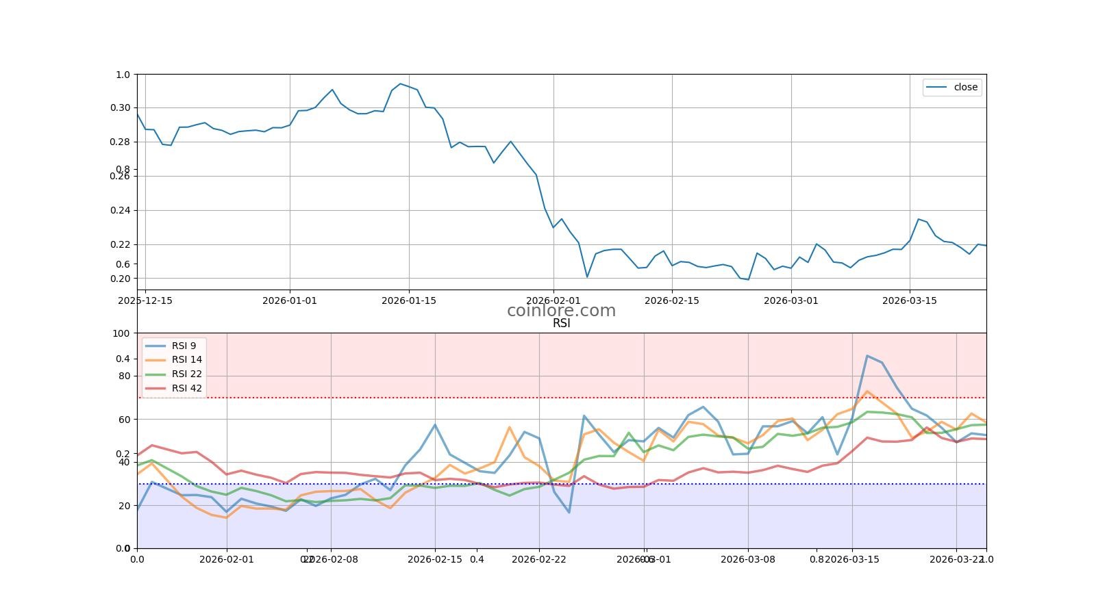 Benchmark Protocol RSI indicator