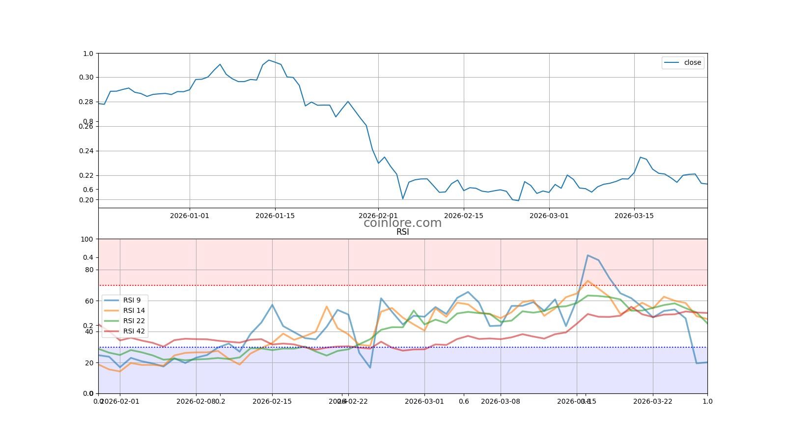 Benchmark Protocol RSI indicator