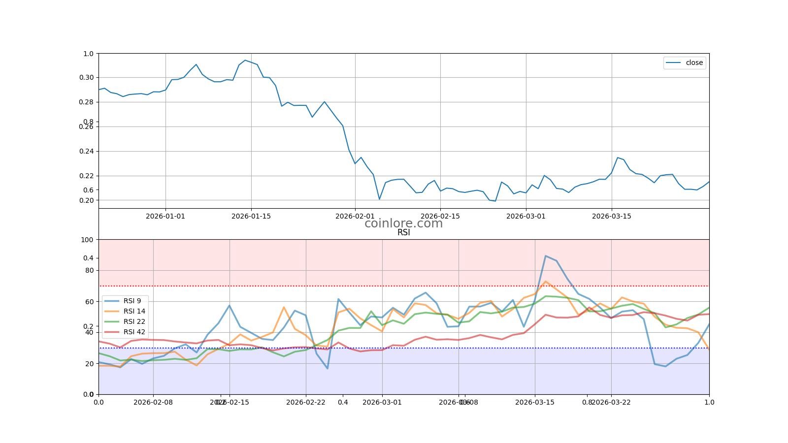 Benchmark Protocol RSI indicator