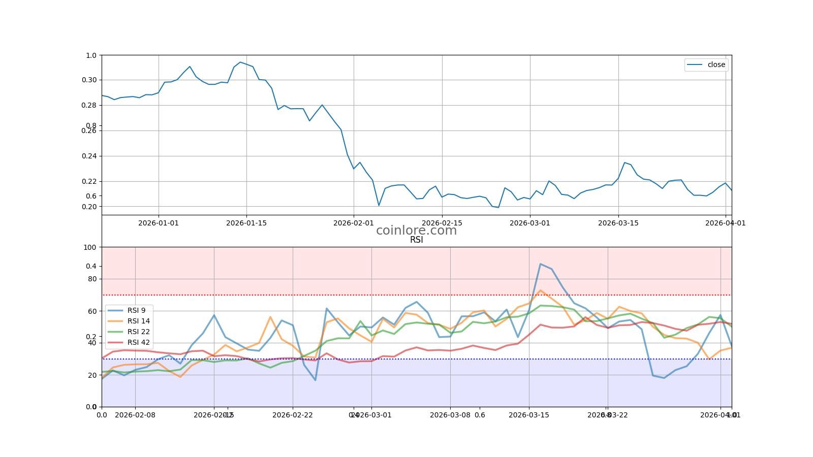 Benchmark Protocol RSI indicator