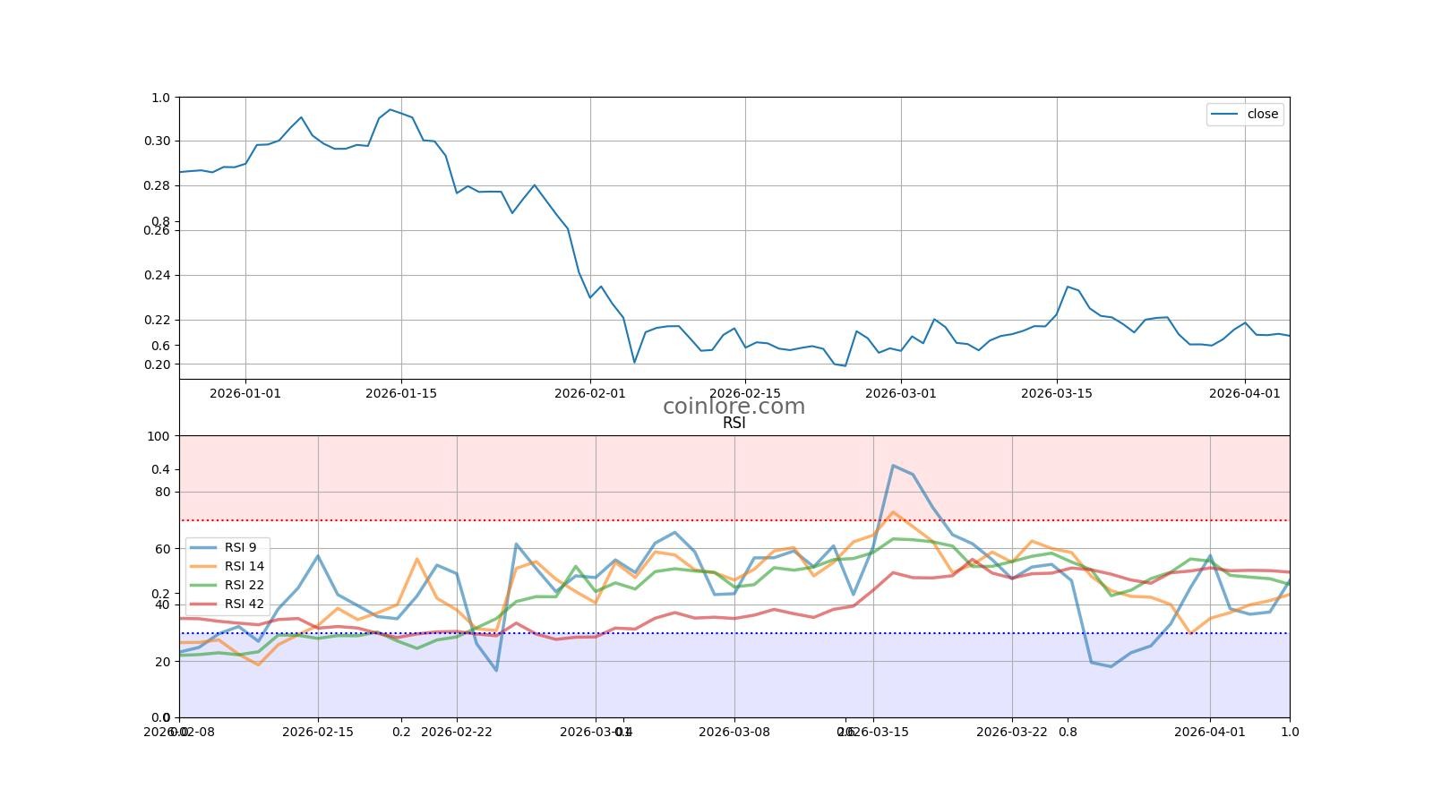 Benchmark Protocol RSI indicator