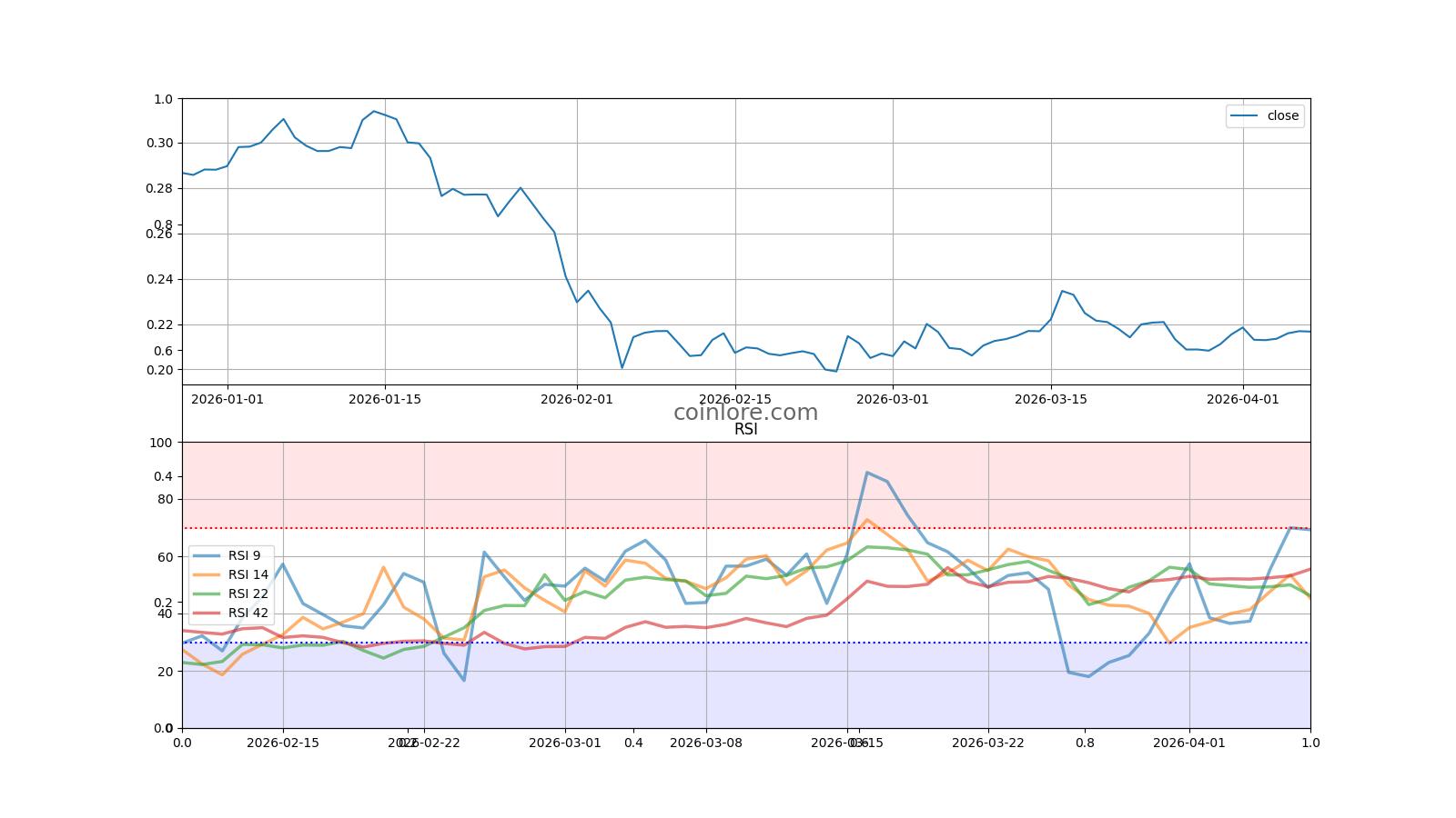 Benchmark Protocol RSI indicator