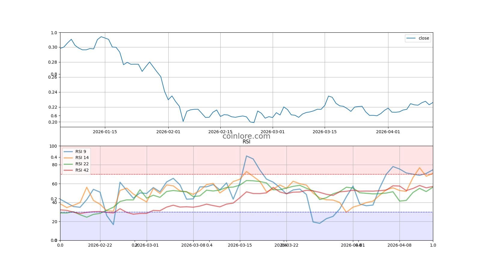 Benchmark Protocol RSI indicator