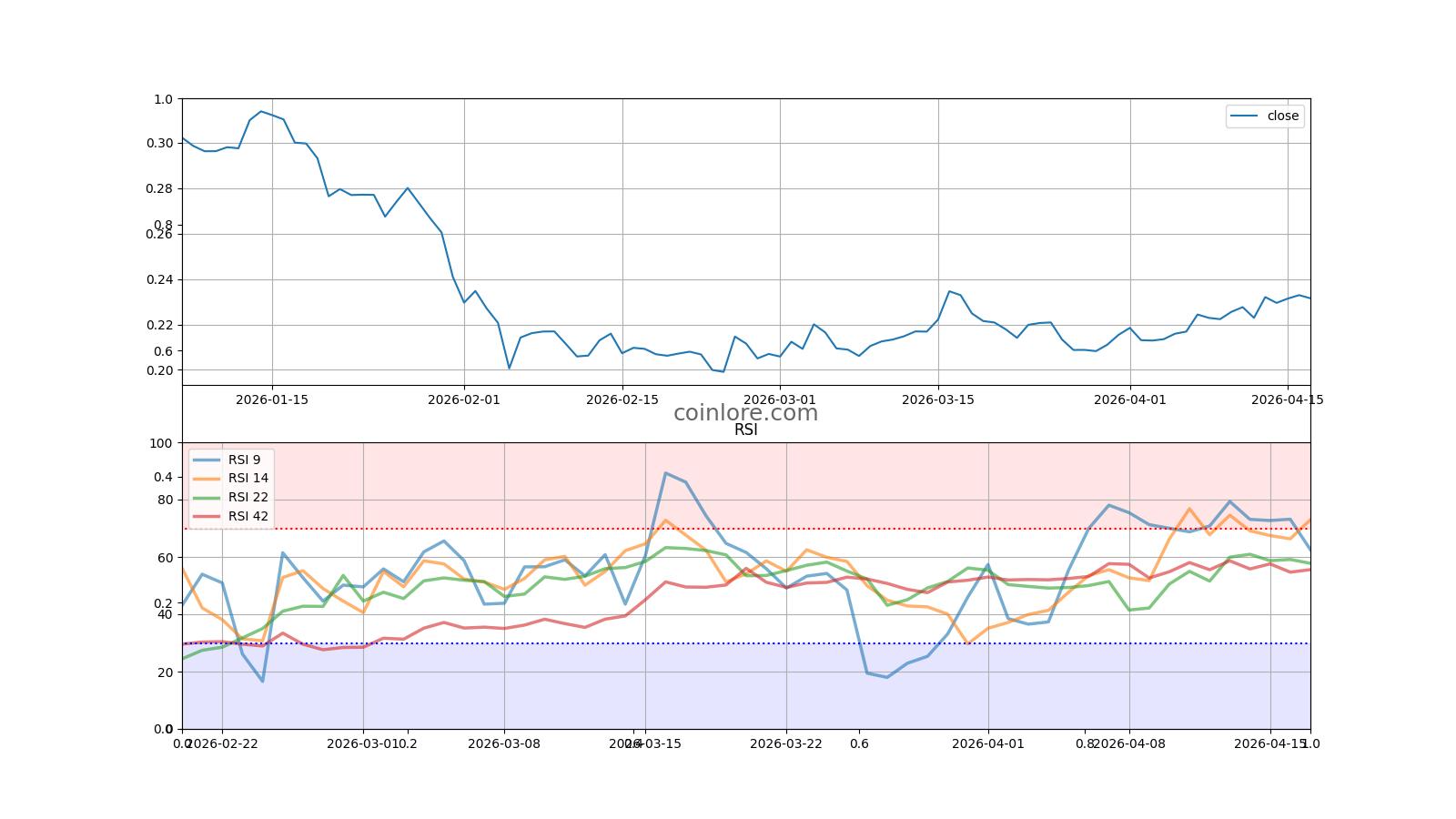 Benchmark Protocol RSI indicator