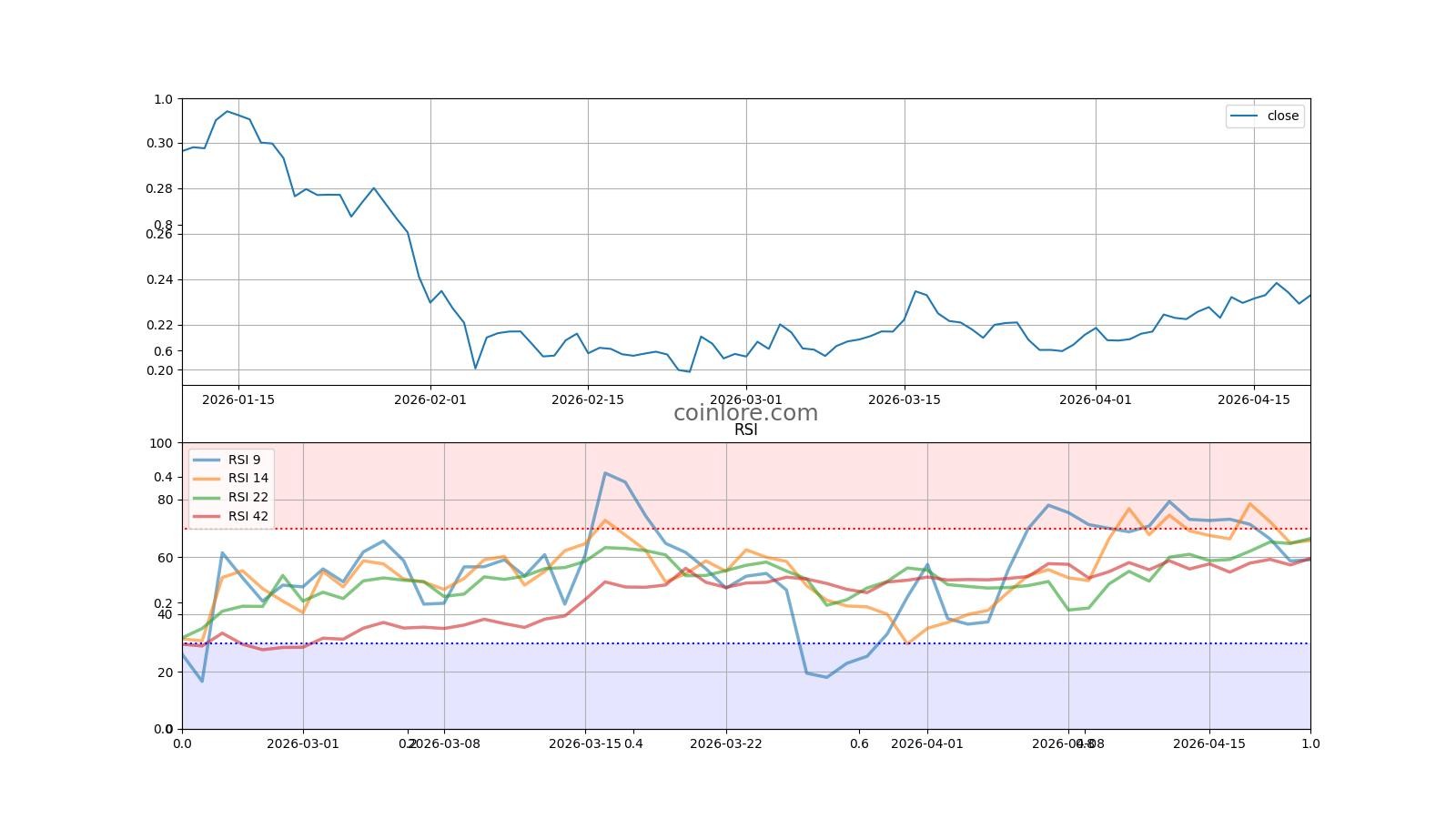 Benchmark Protocol RSI indicator