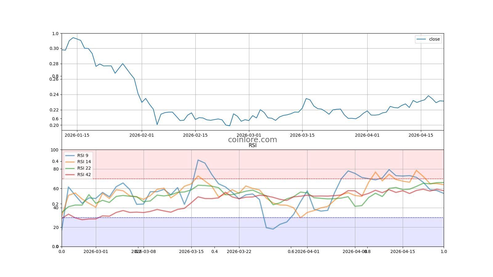 Benchmark Protocol RSI indicator
