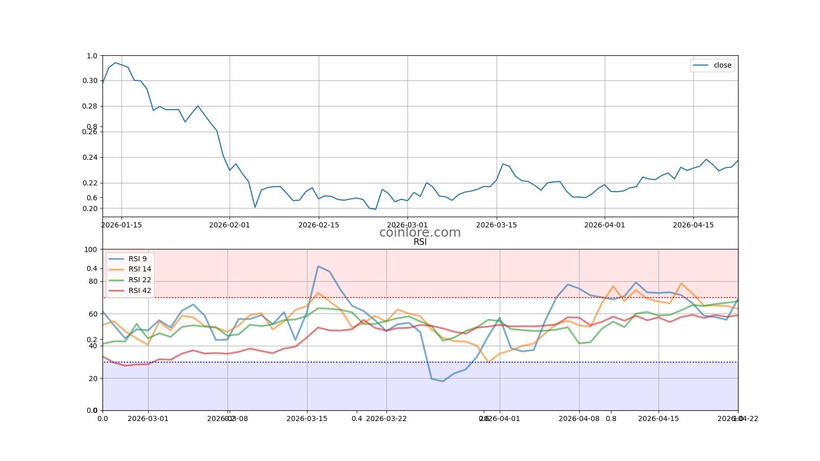 Benchmark Protocol RSI indicator