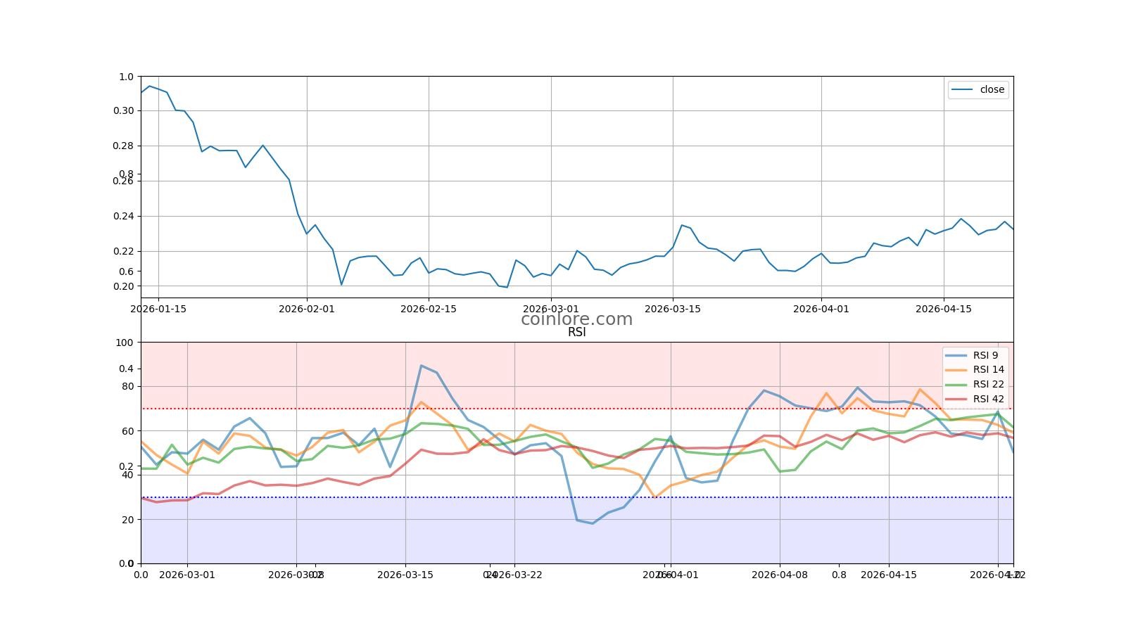 Benchmark Protocol RSI indicator