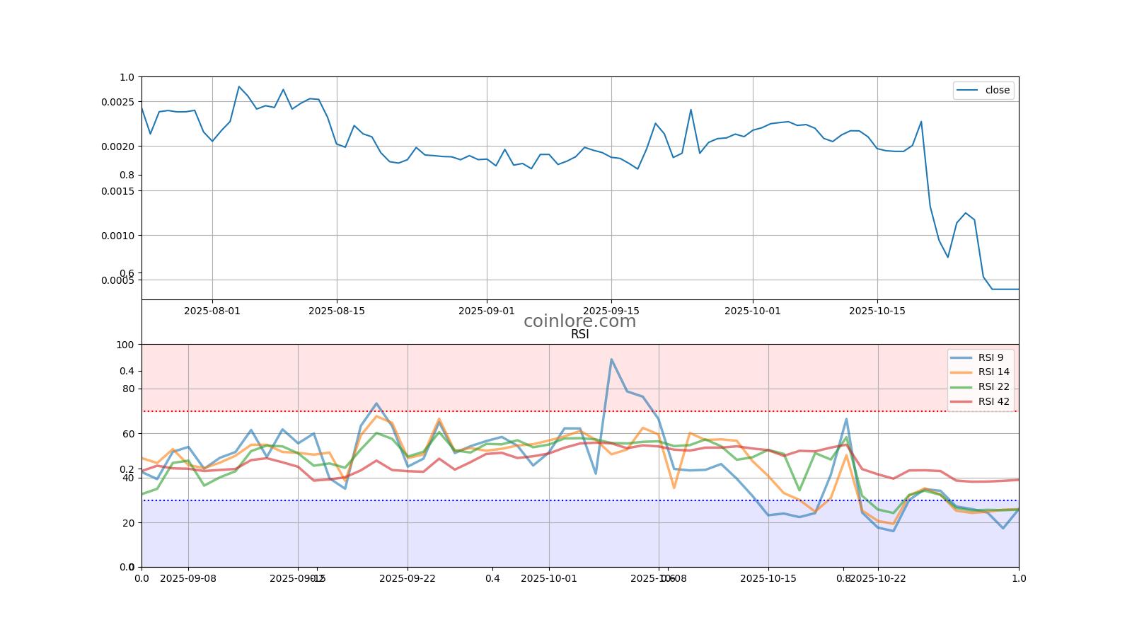BendDAO BDIN (Ordinals) RSI indicator