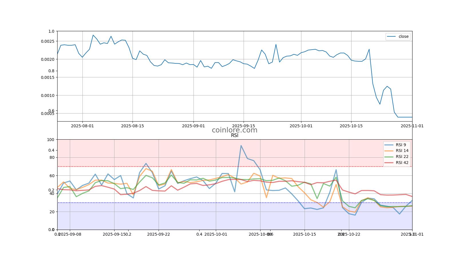 BendDAO BDIN (Ordinals) RSI indicator
