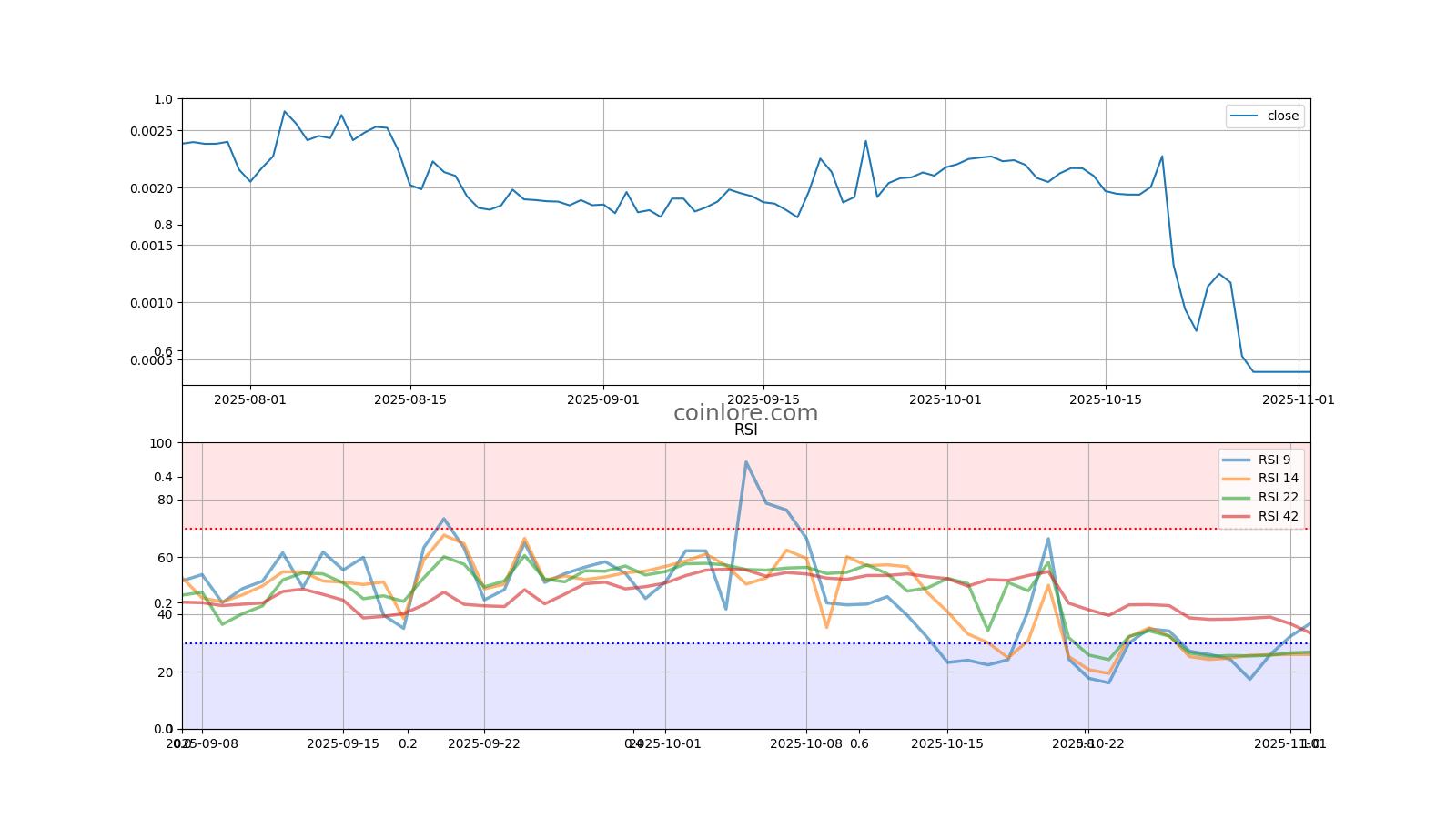 BendDAO BDIN (Ordinals) RSI indicator