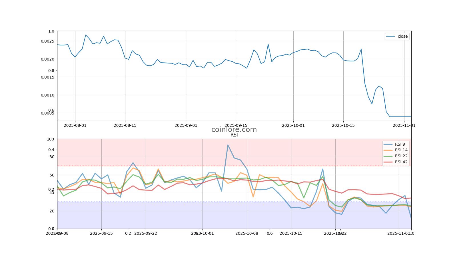 BendDAO BDIN (Ordinals) RSI indicator