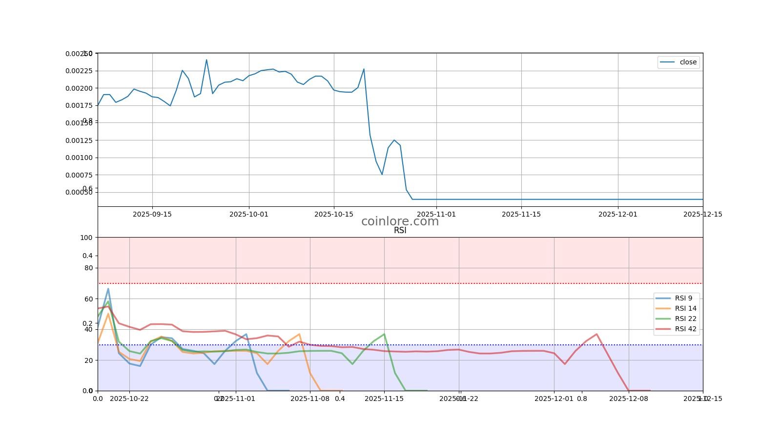 BendDAO BDIN (Ordinals) RSI indicator