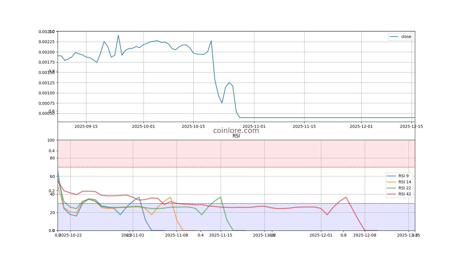 BendDAO BDIN (Ordinals) RSI indicator