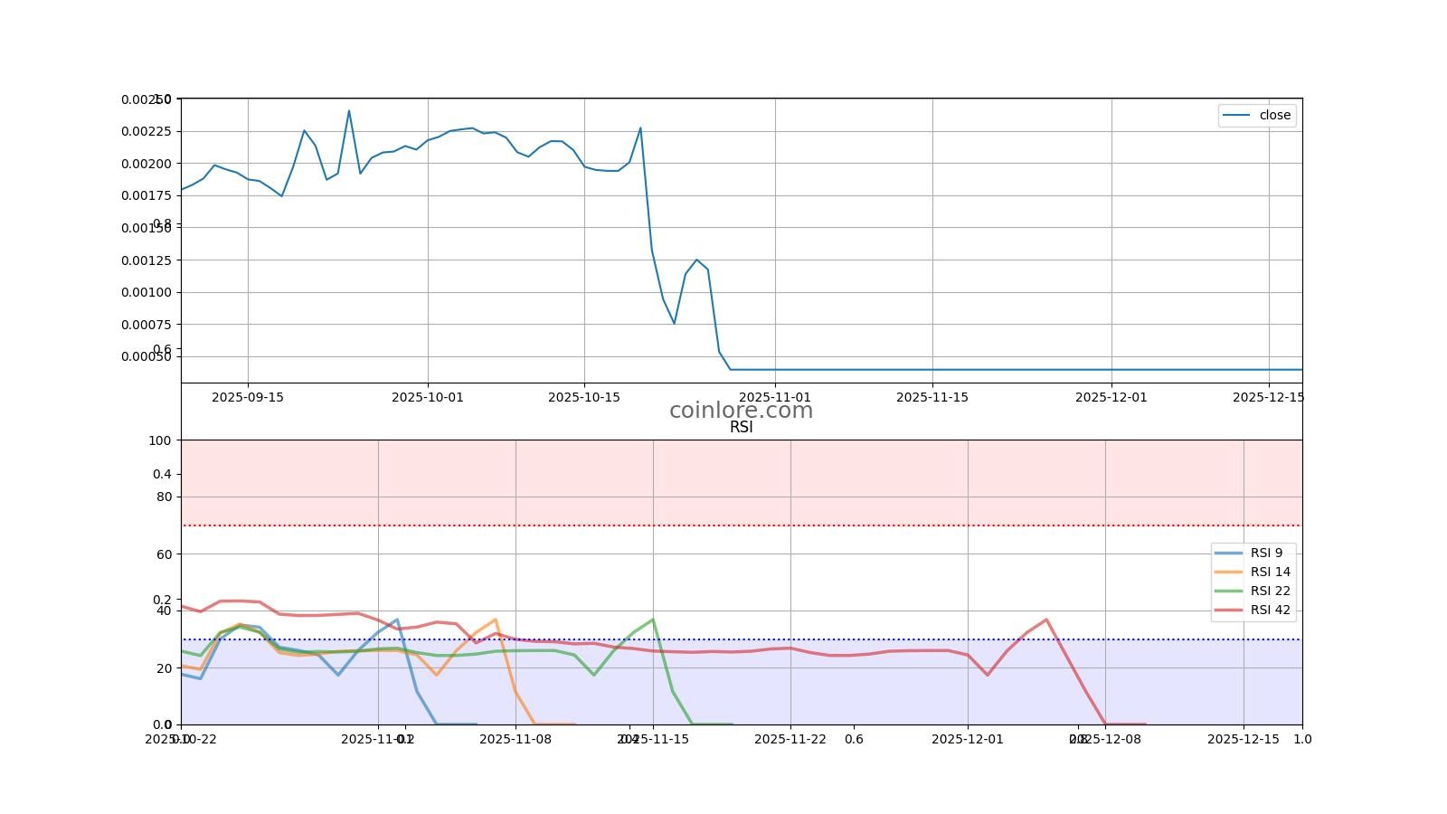 BendDAO BDIN (Ordinals) RSI indicator