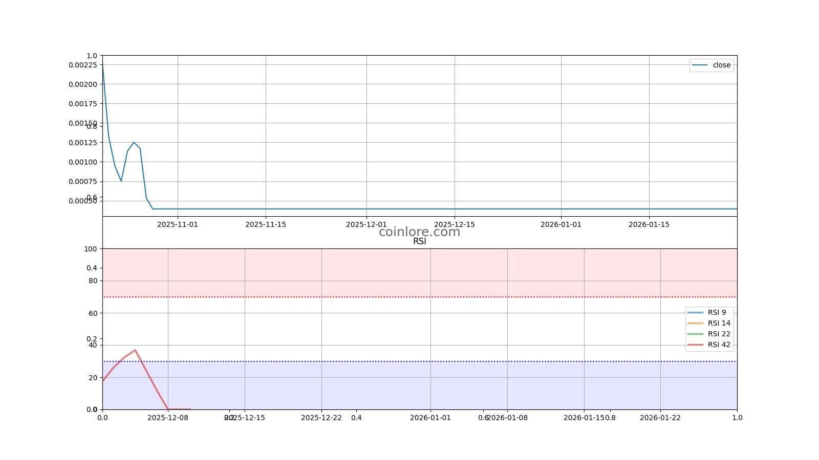 BendDAO BDIN (Ordinals) RSI indicator