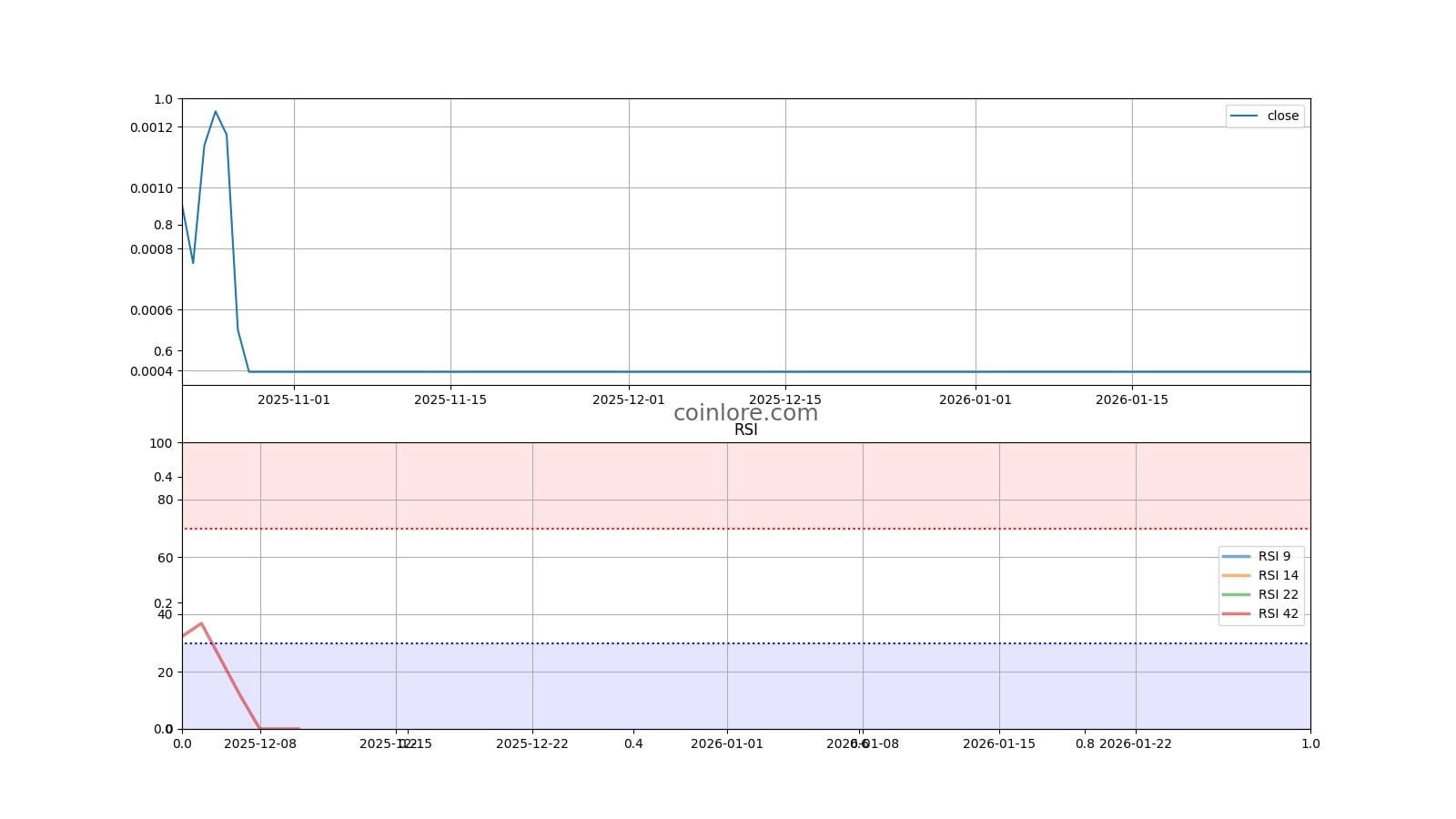 BendDAO BDIN (Ordinals) RSI indicator