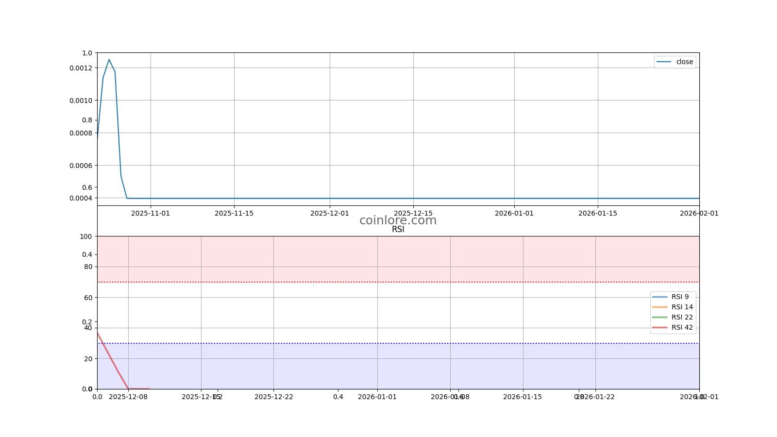 BendDAO BDIN (Ordinals) RSI indicator