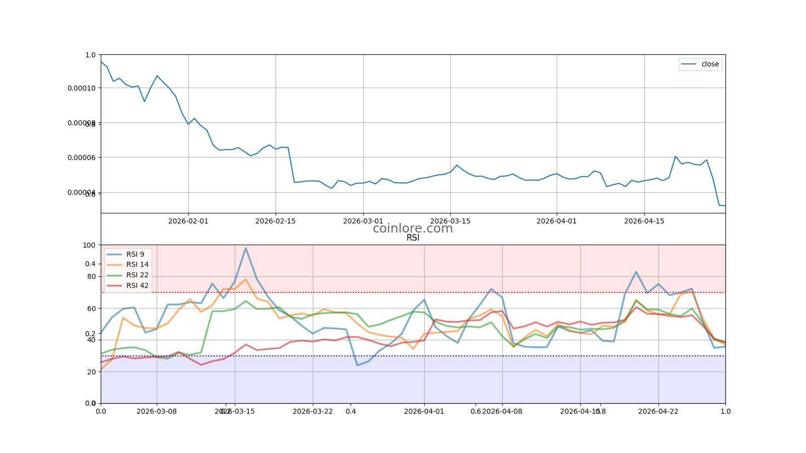 BendDao RSI indicator
