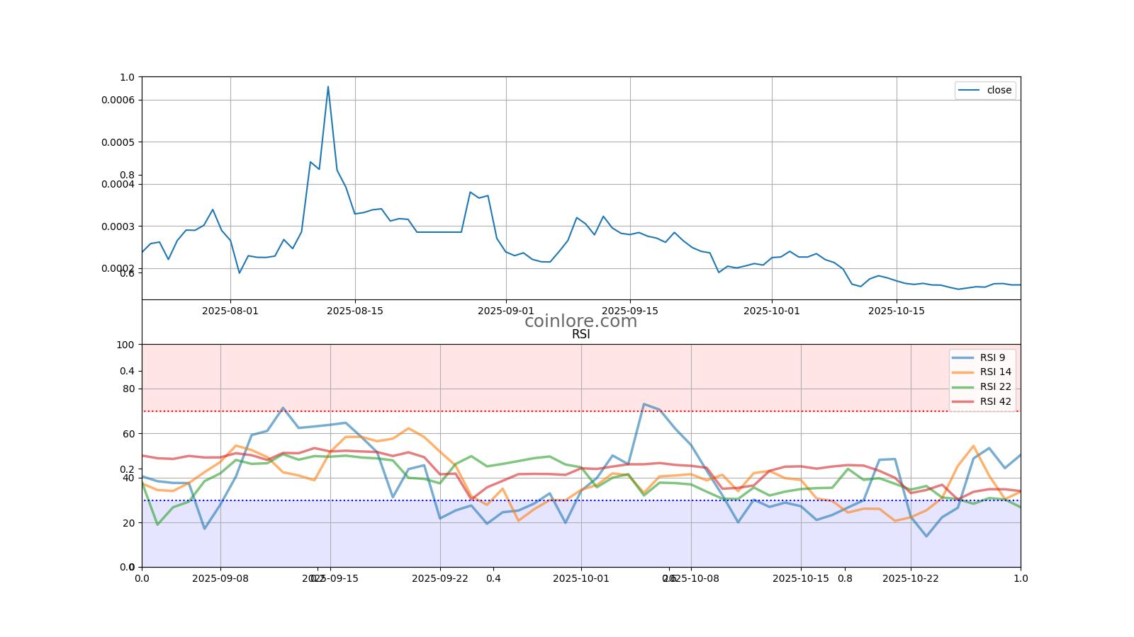 BendDao RSI indicator