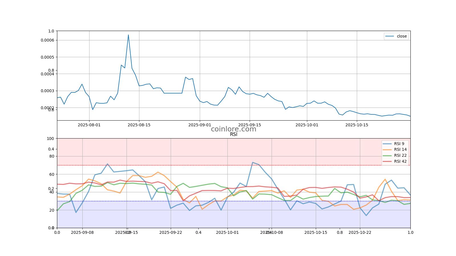 BendDao RSI indicator