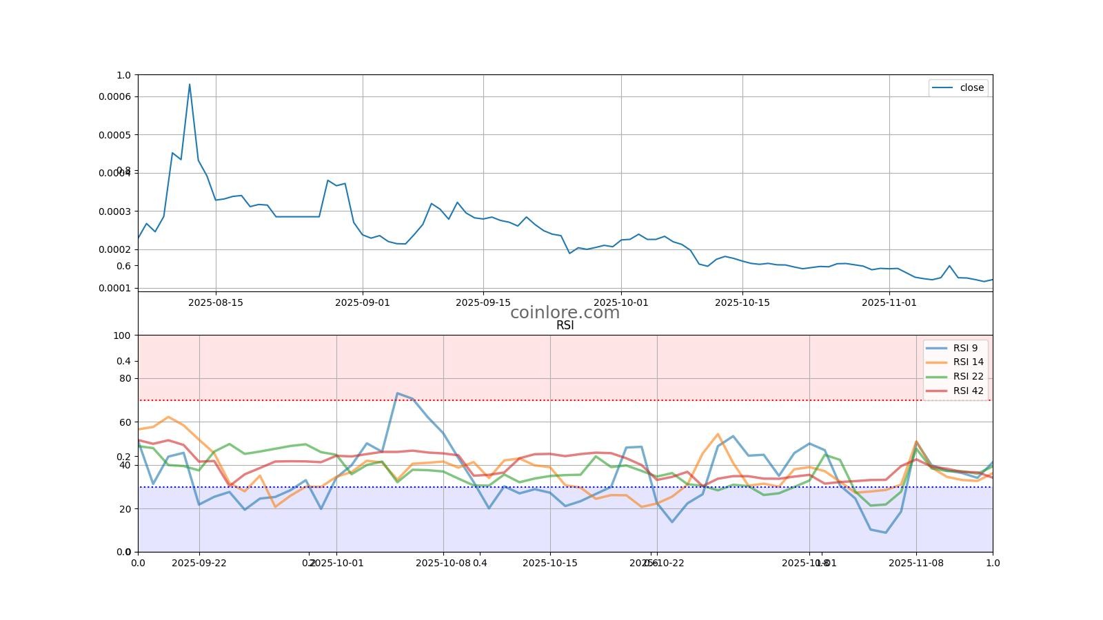 BendDao RSI indicator