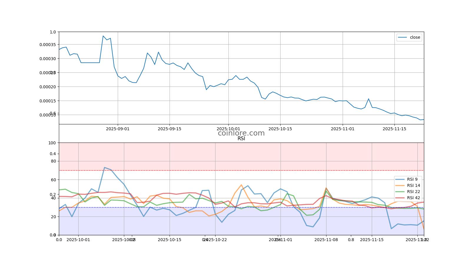 BendDao RSI indicator