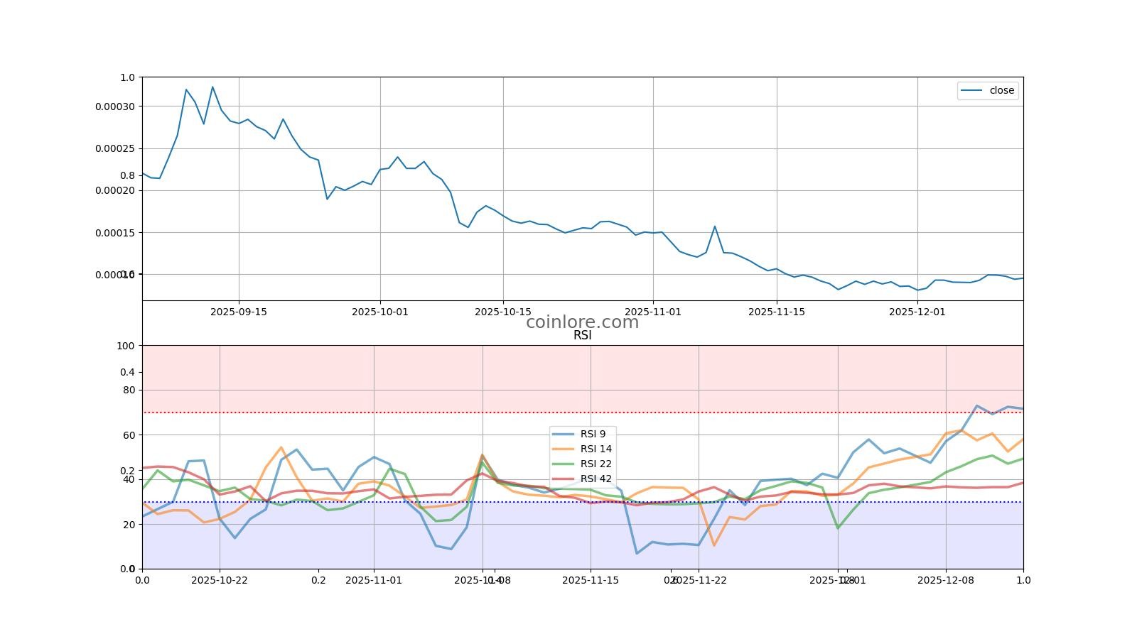 BendDao RSI indicator