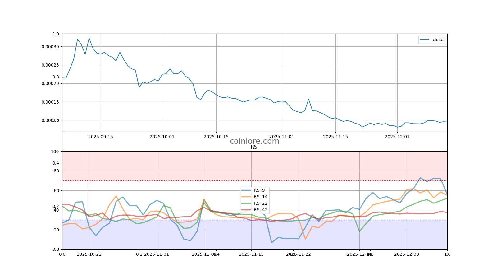 BendDao RSI indicator