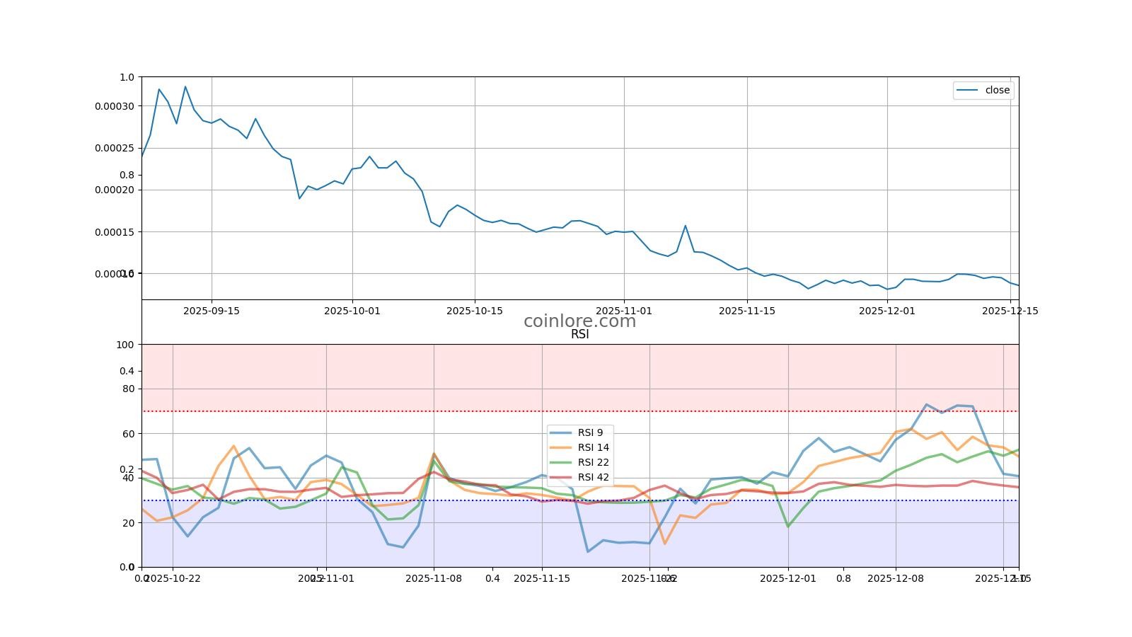BendDao RSI indicator