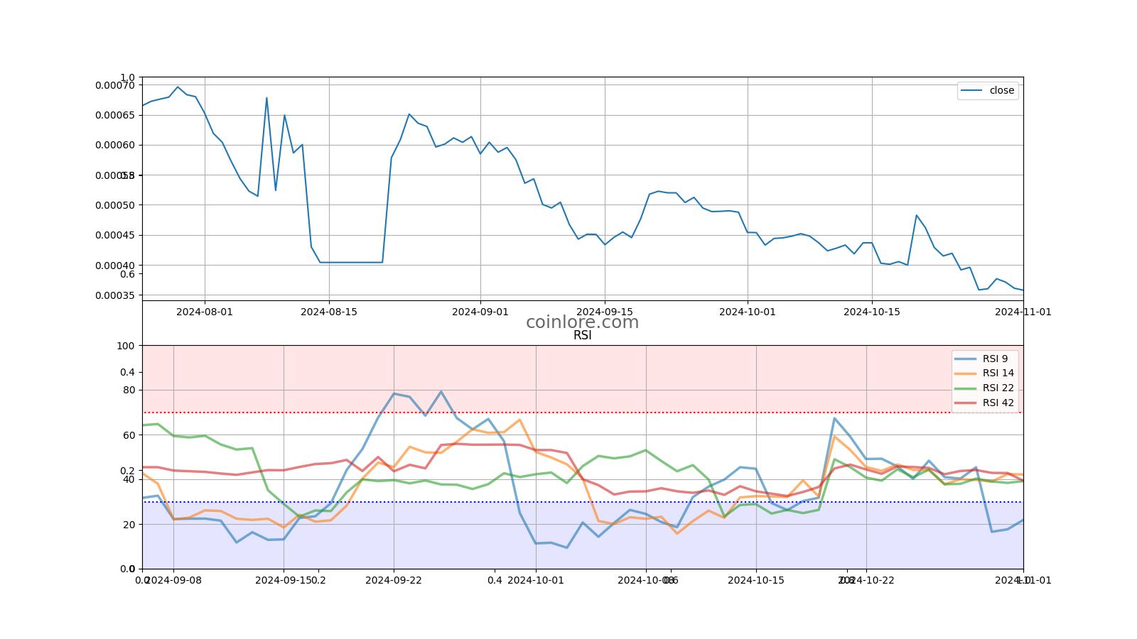 BendDao RSI indicator