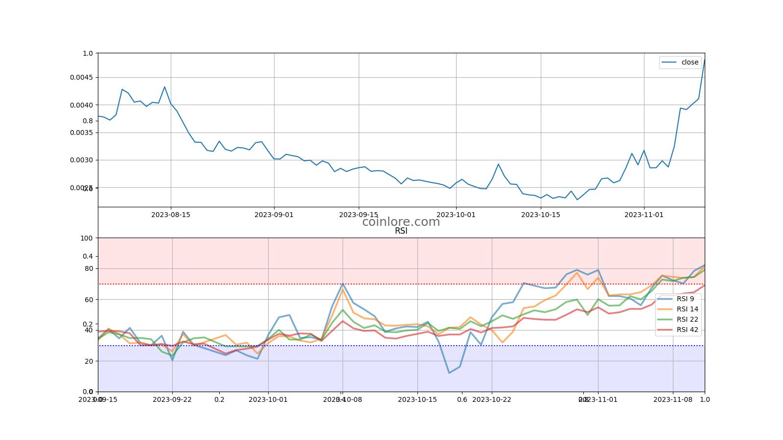BendDao RSI indicator