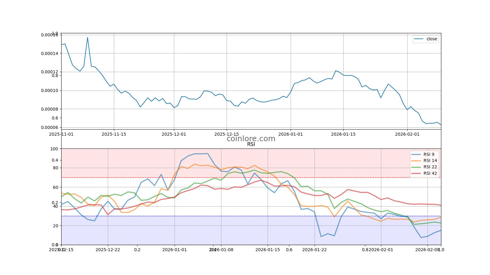 BendDao RSI indicator