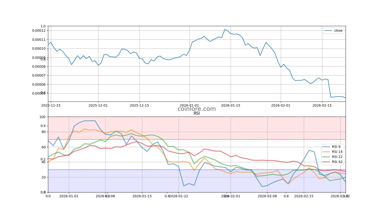 BendDao RSI indicator