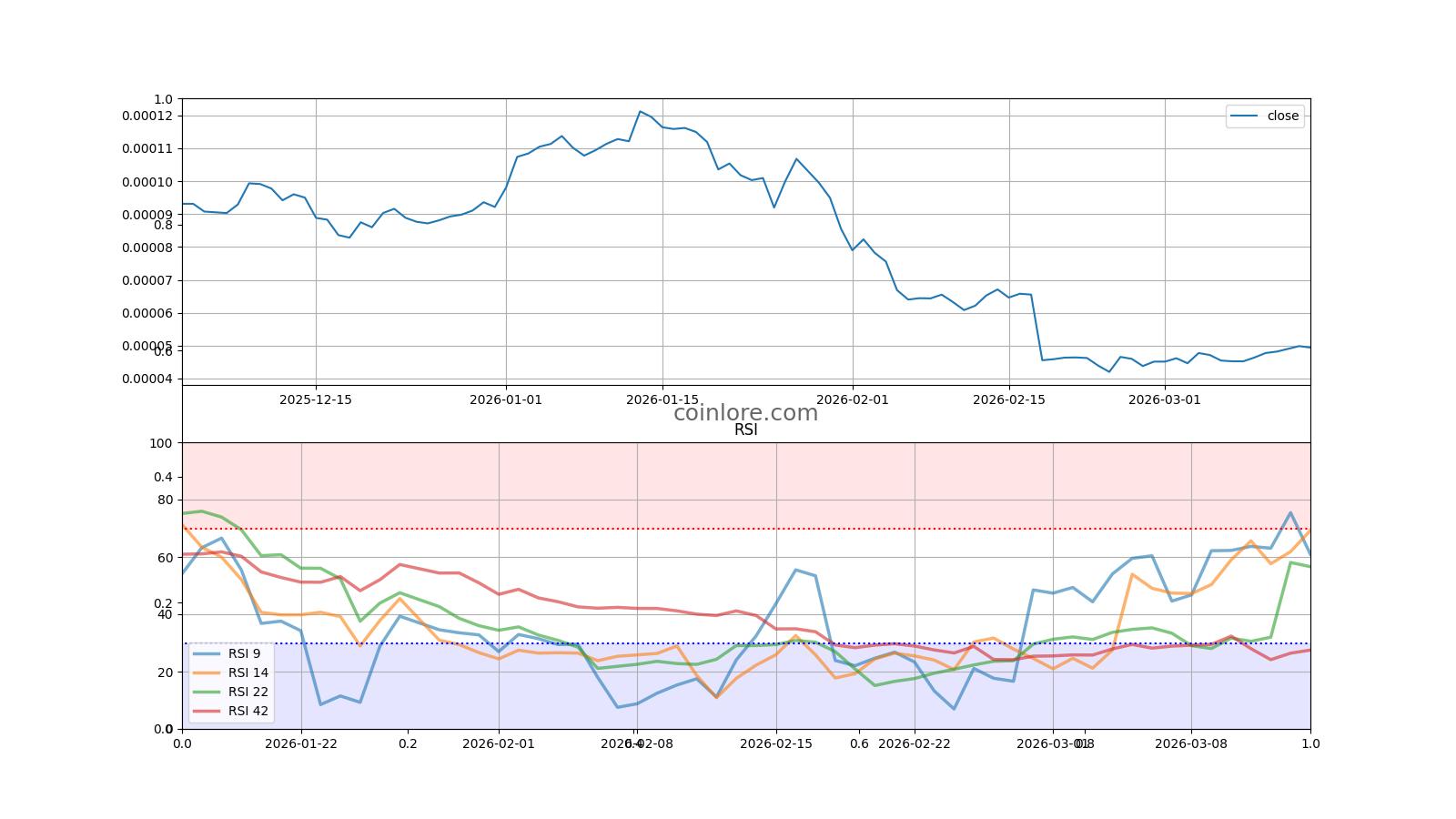 BendDao RSI indicator