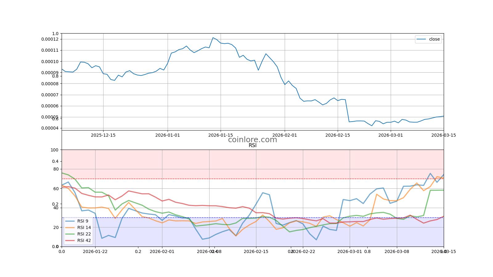 BendDao RSI indicator