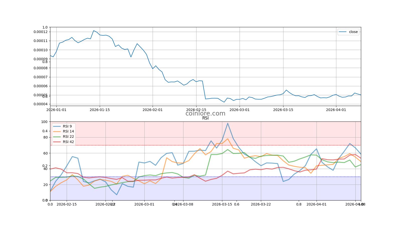 BendDao RSI indicator