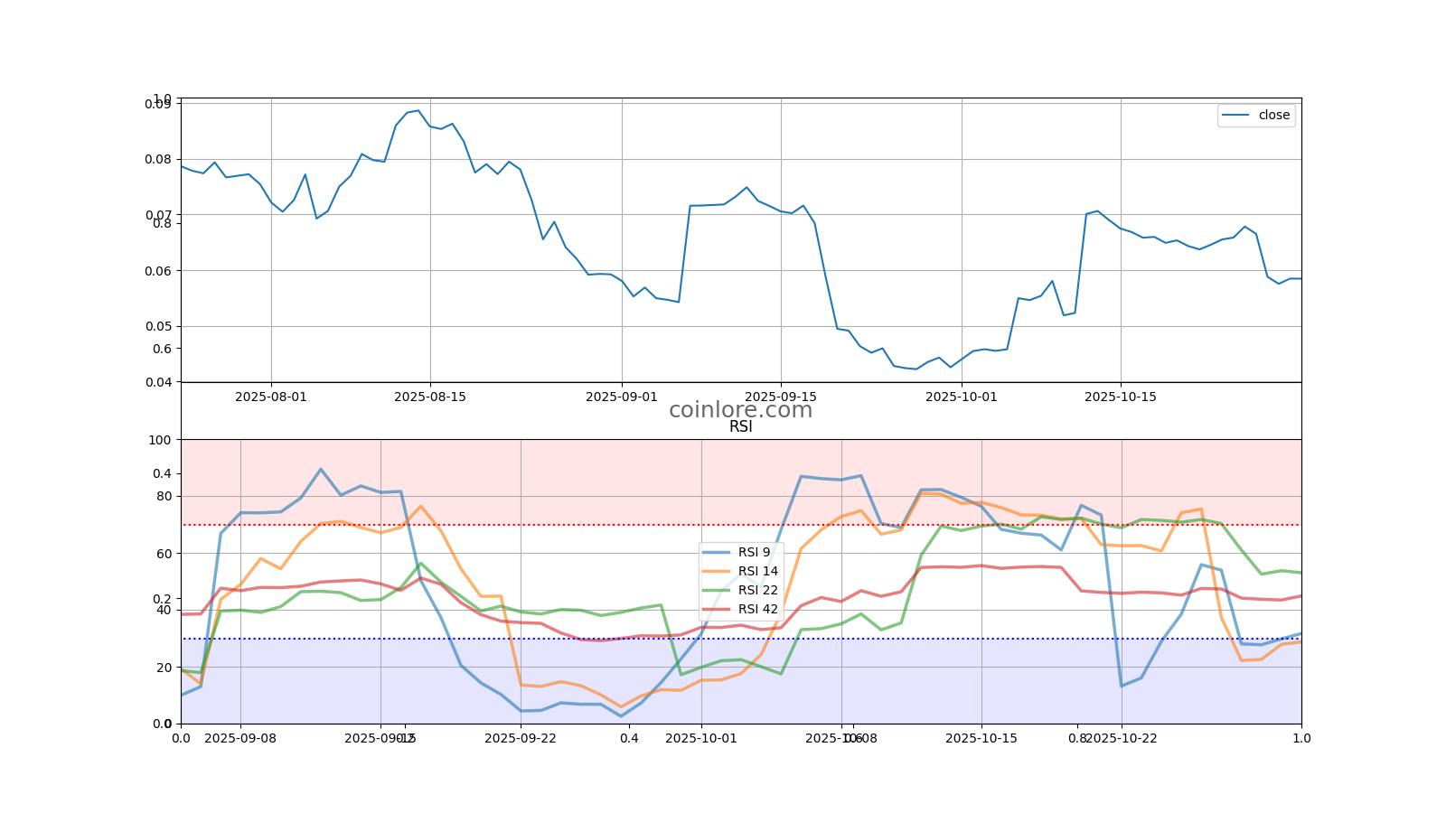 Benzene RSI indicator