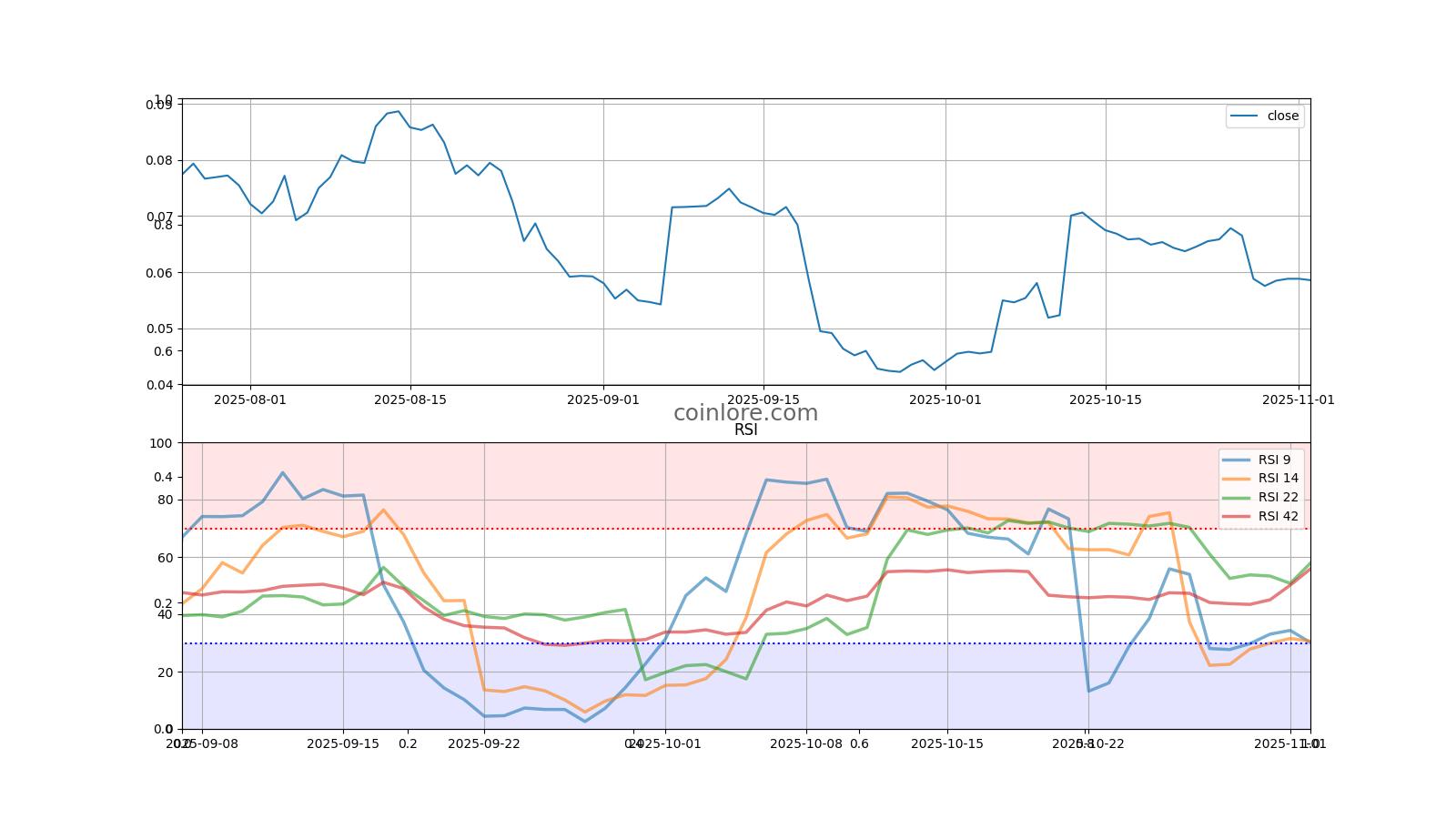 Benzene RSI indicator