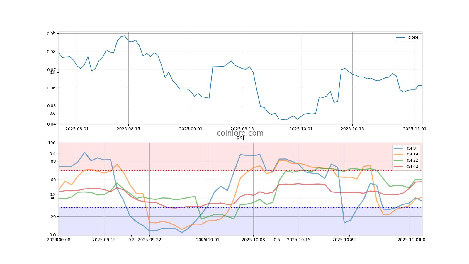 Benzene RSI indicator