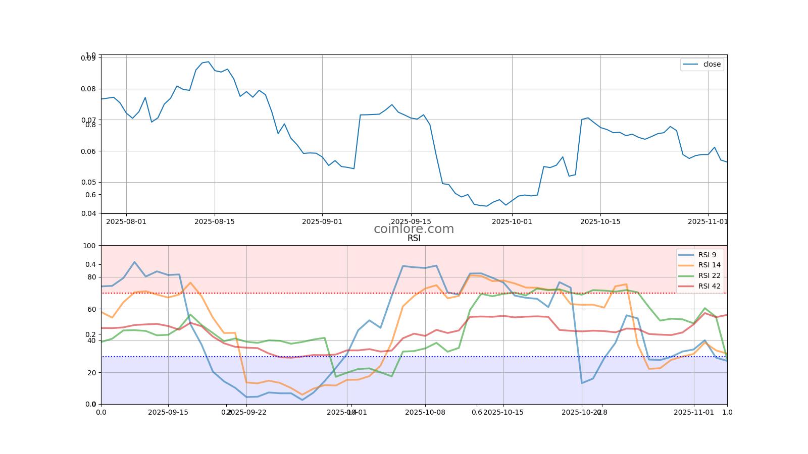 Benzene RSI indicator