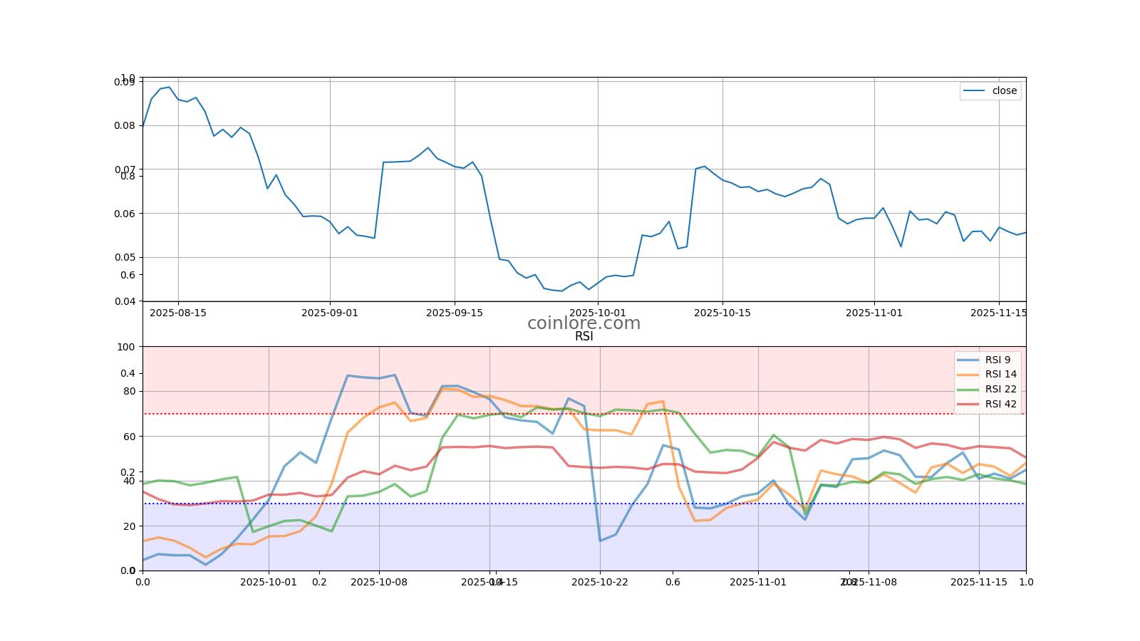 Benzene RSI indicator