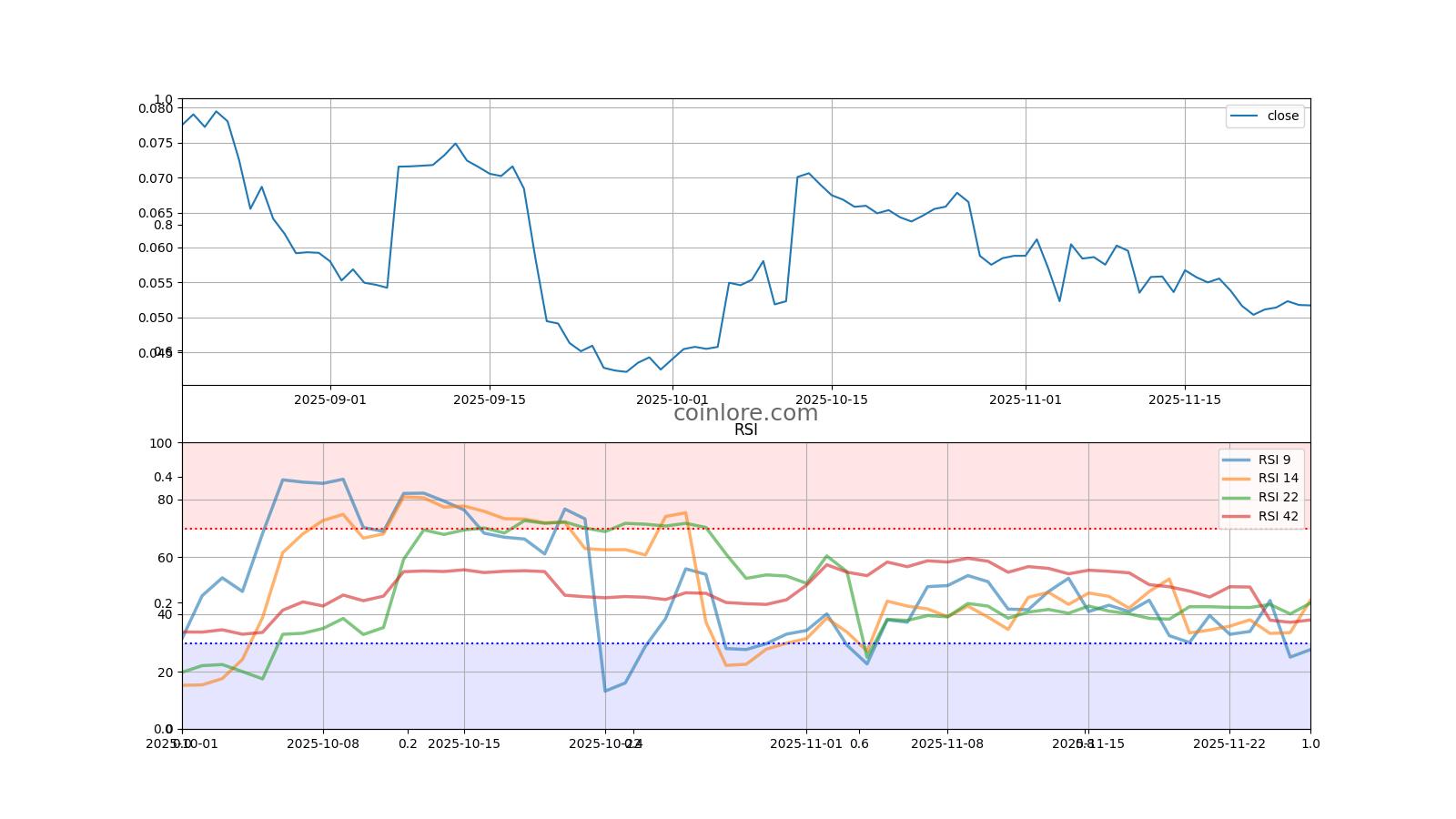 Benzene RSI indicator