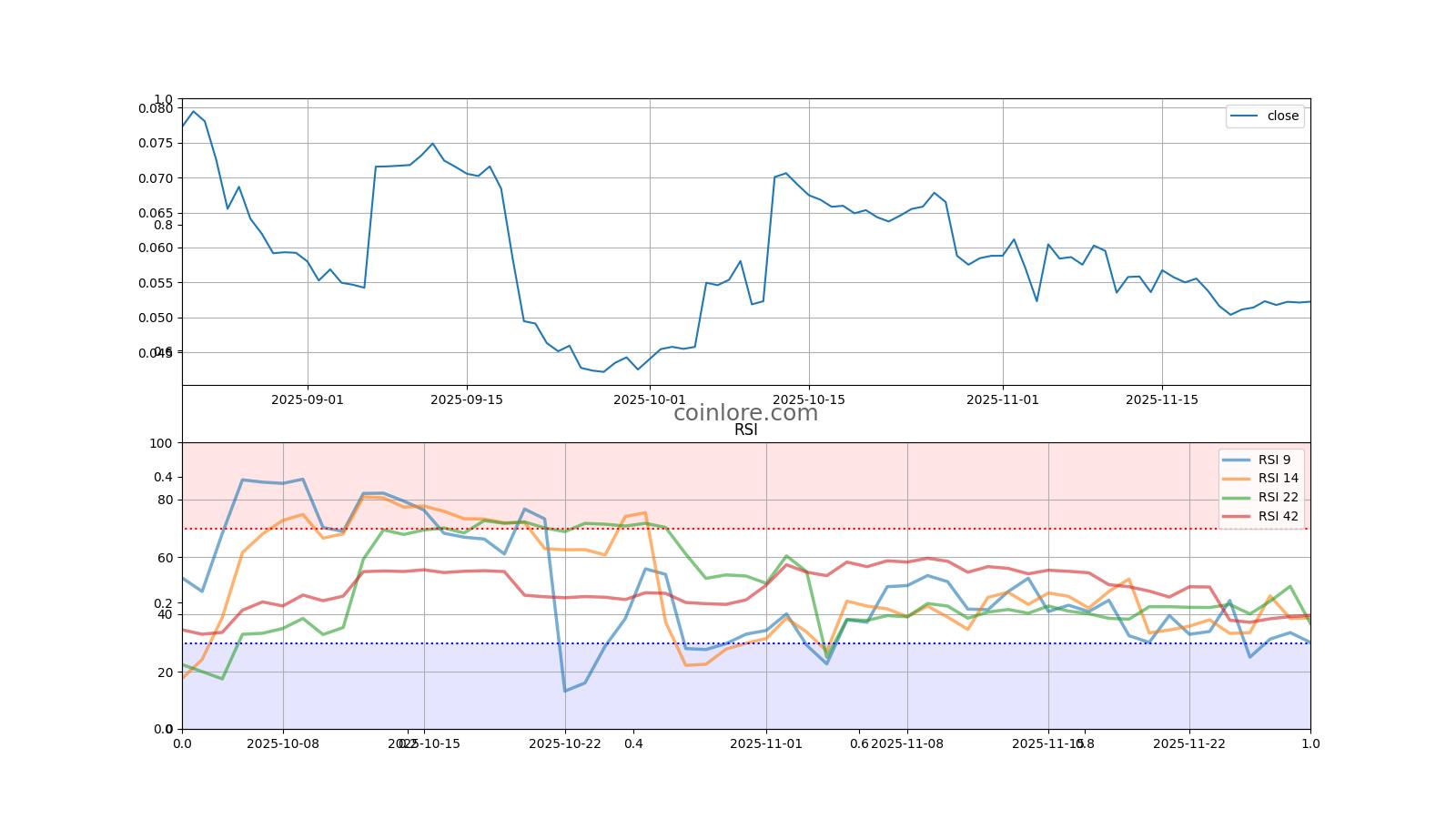 Benzene RSI indicator