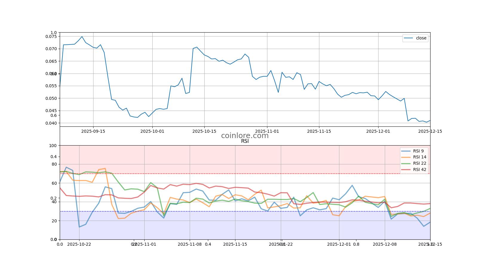 Benzene RSI indicator