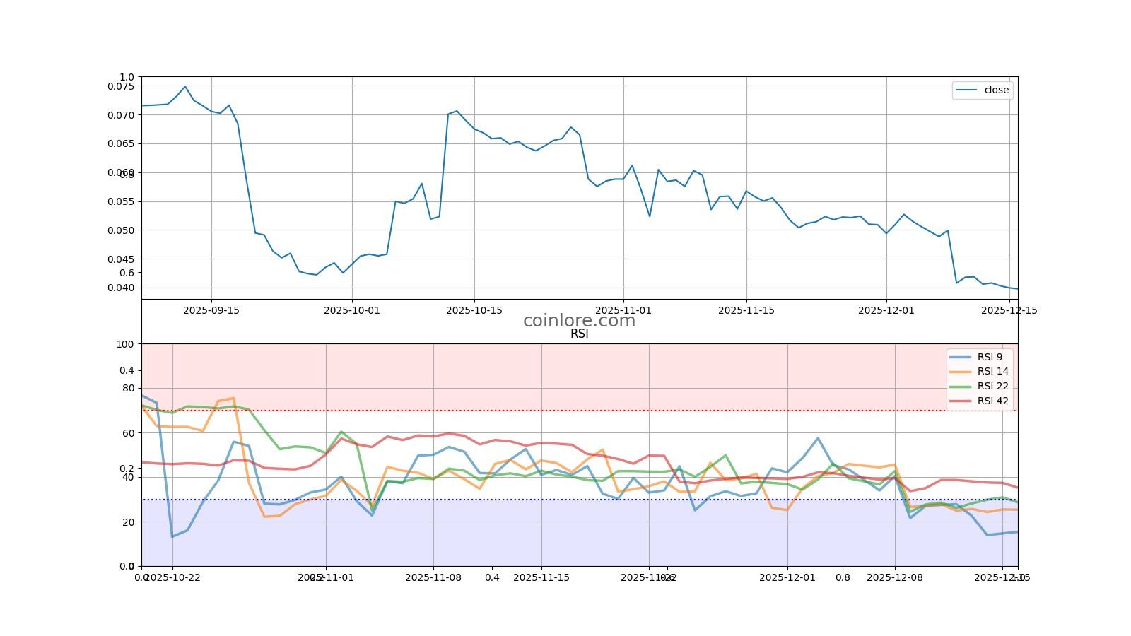 Benzene RSI indicator