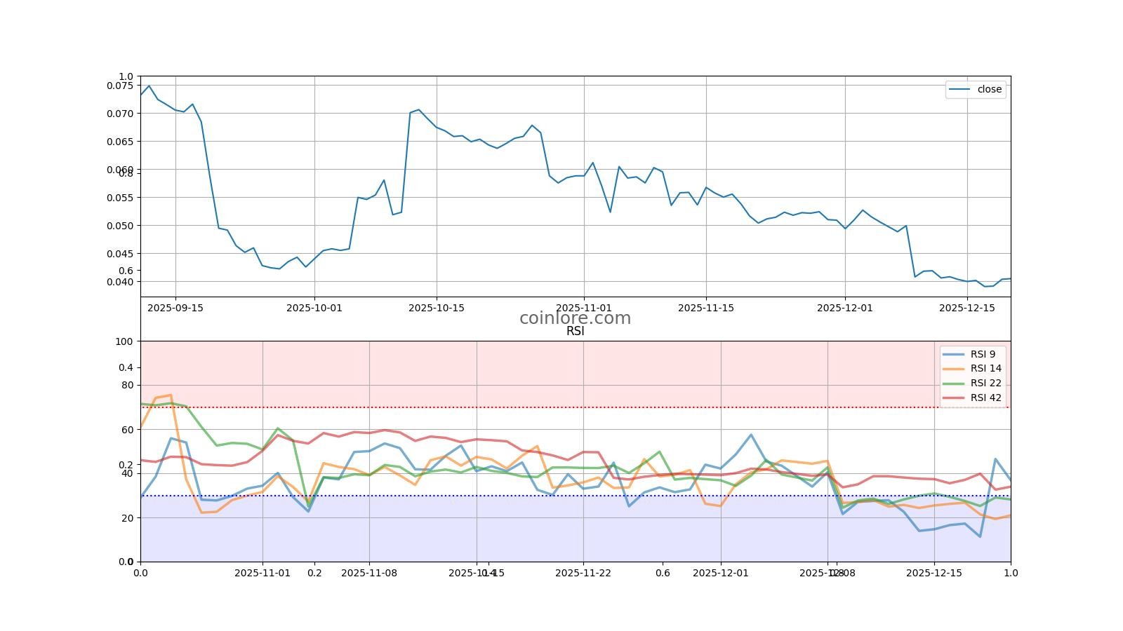Benzene RSI indicator