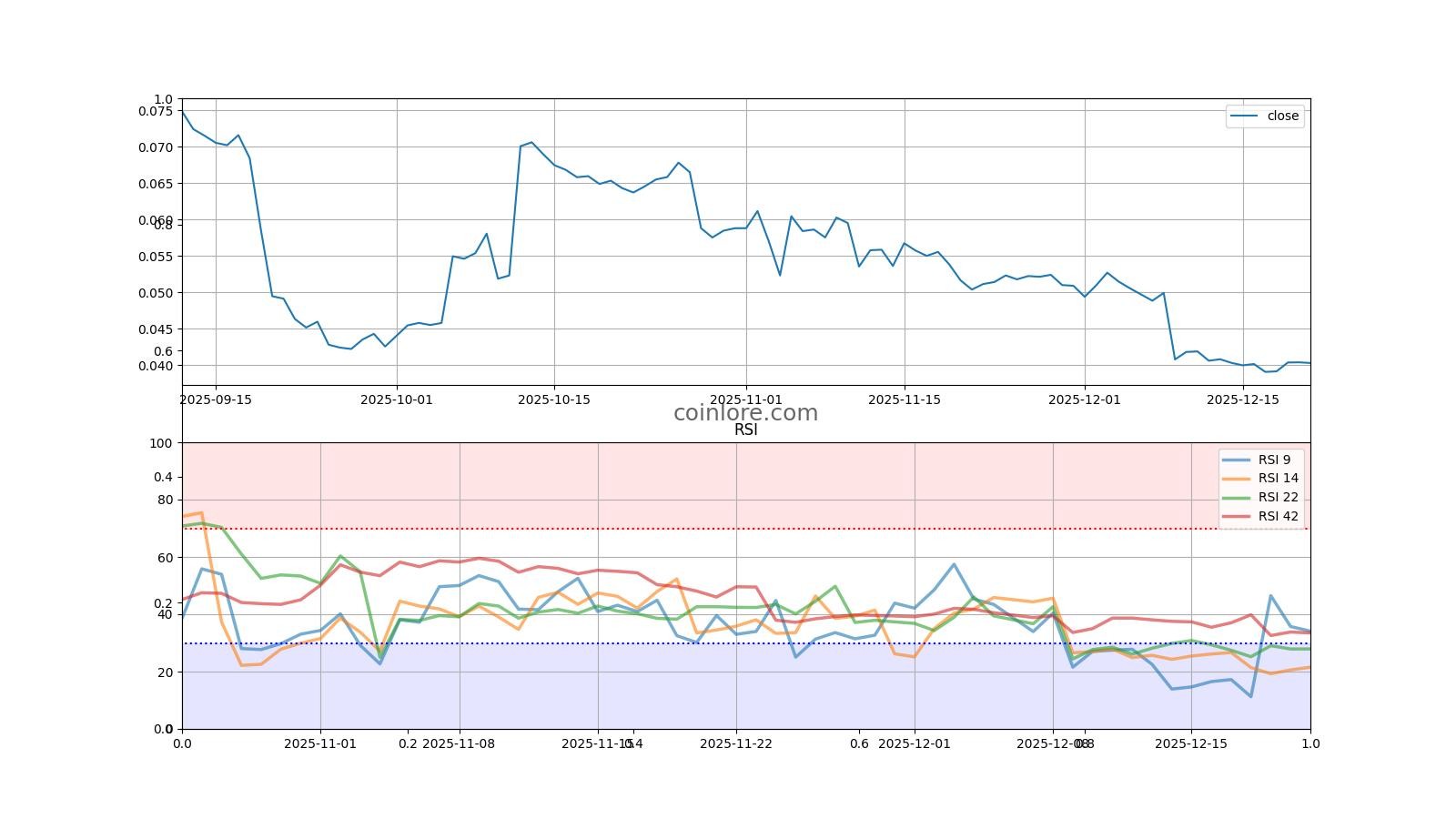 Benzene RSI indicator