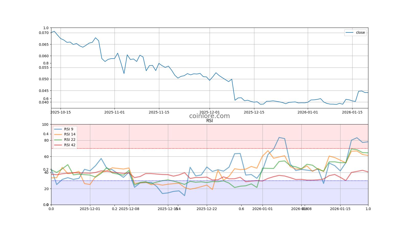 Benzene RSI indicator