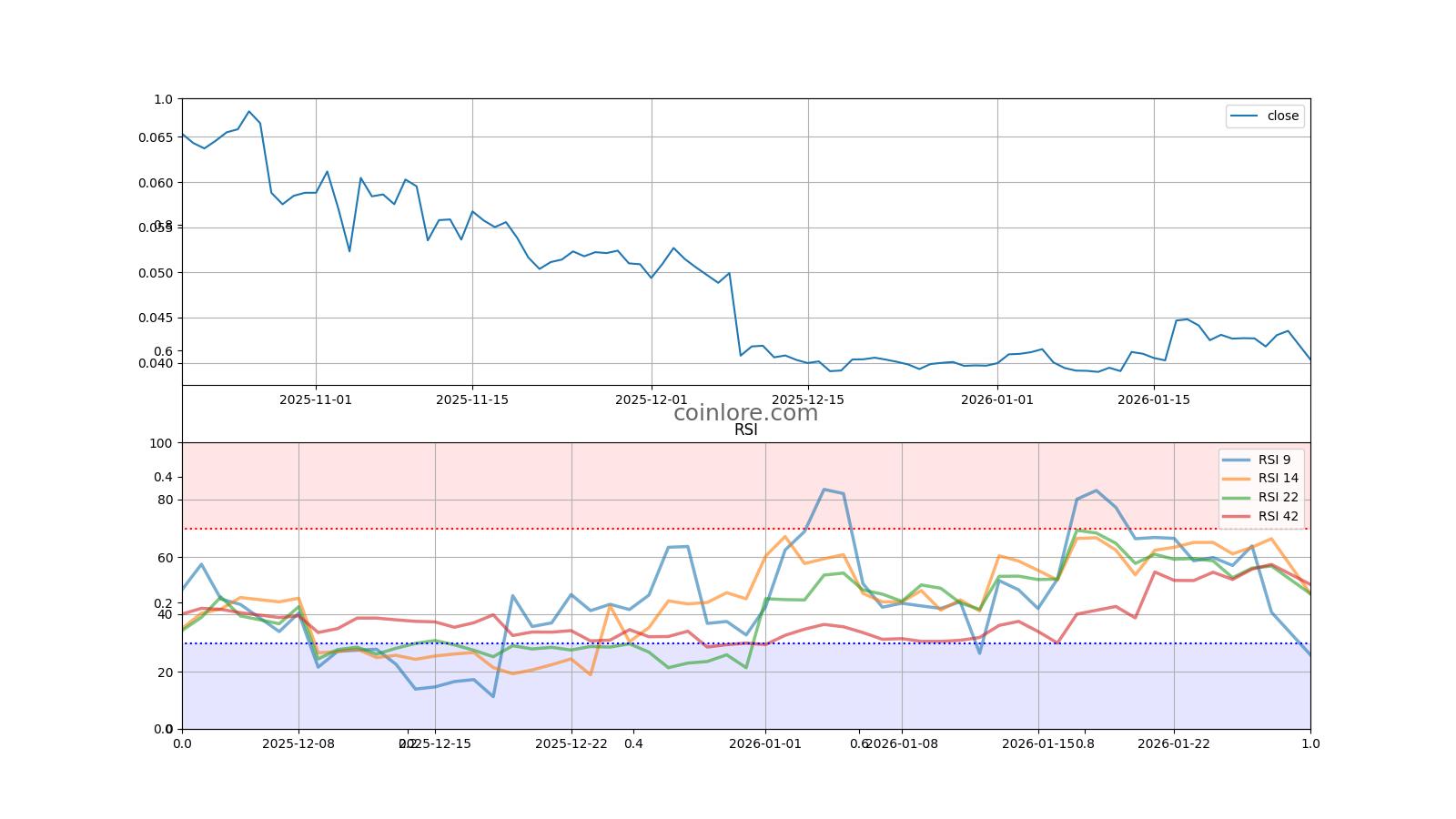 Benzene RSI indicator